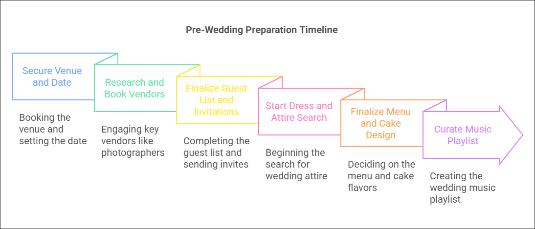 Creating Your Perfect Wedding Timeline: A Comprehensive Guide